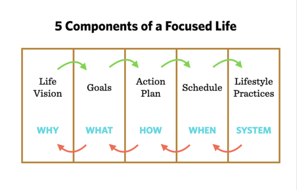 Five Components of a Focused Life — The Focus Course