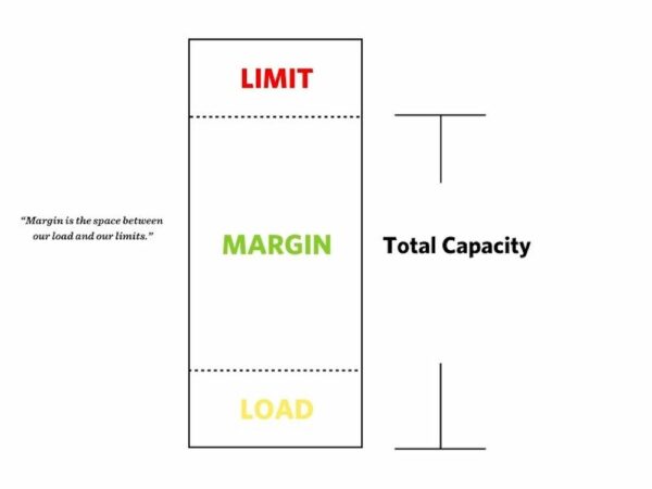 Limit and Load for Margin — The Focus Course
