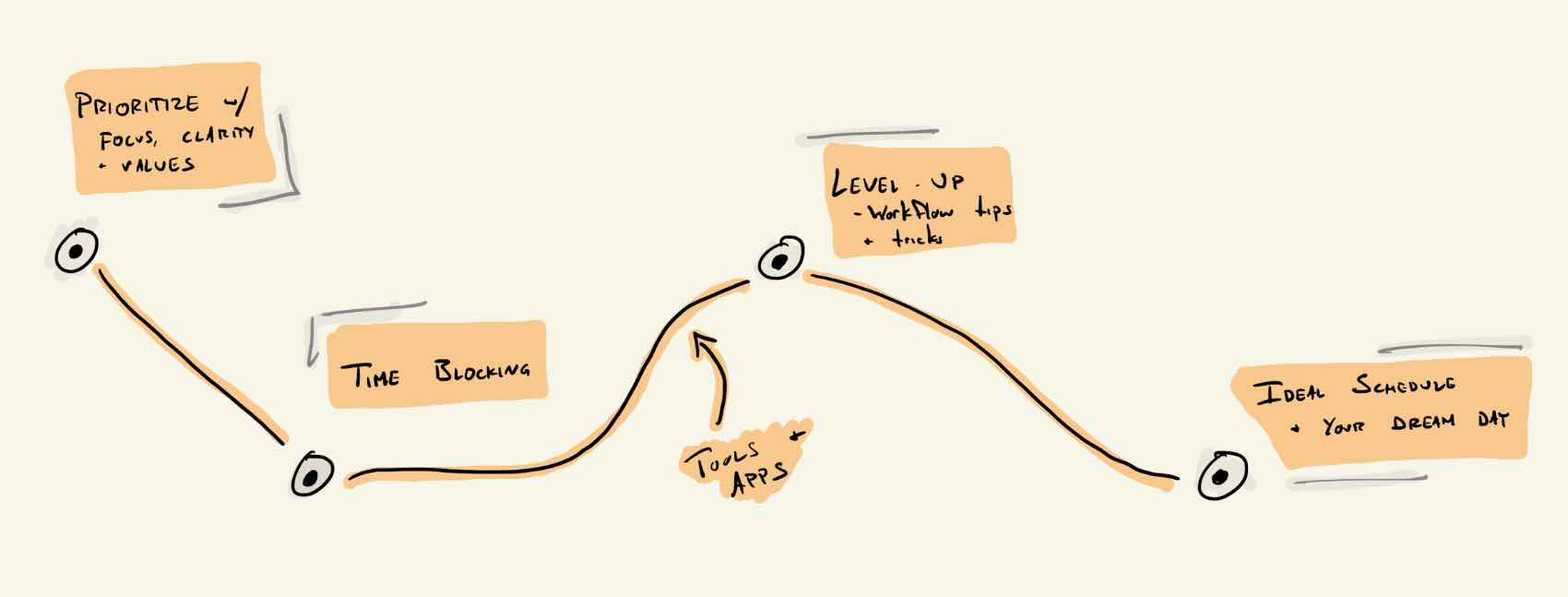 Ultimate Time Management — The Focus Course